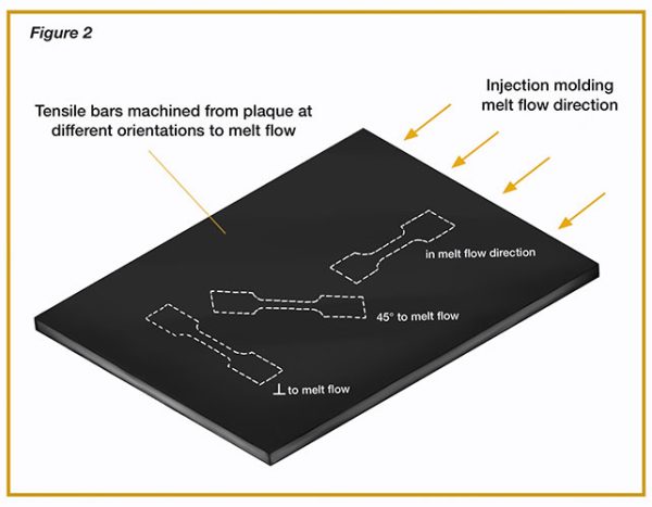 Are Plastics' Data Sheet Properties Accurate? - Genesis Medical Plastics