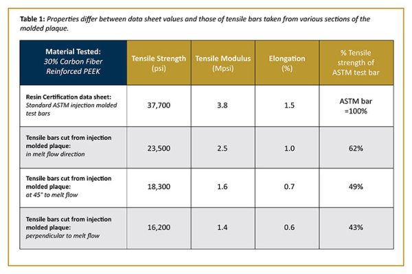 Are Plastics' Data Sheet Properties Accurate? - Genesis Medical Plastics