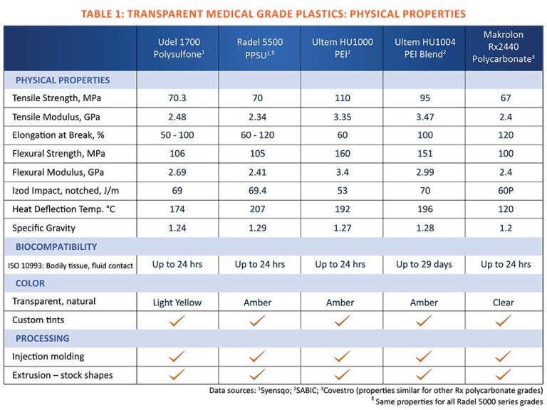 Transparent Medical Grade Plastics For Limited Contact Devices ...
